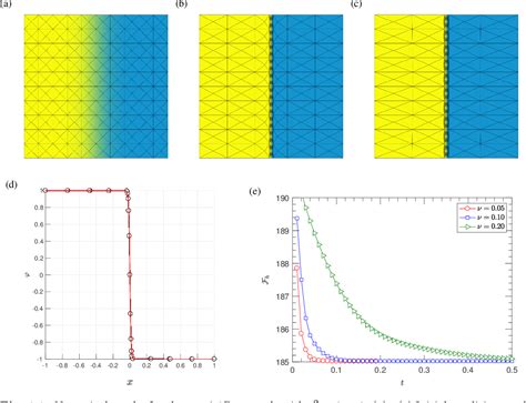 Figure 4 1 From A Variational Lagrangian Scheme For A Phase Field Model A Discrete Energetic