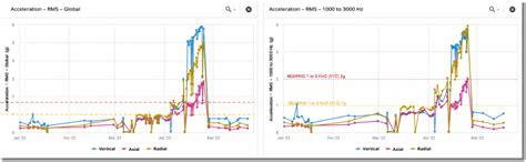 Sensors Identify Electric Motor Bearing Defect In Advance