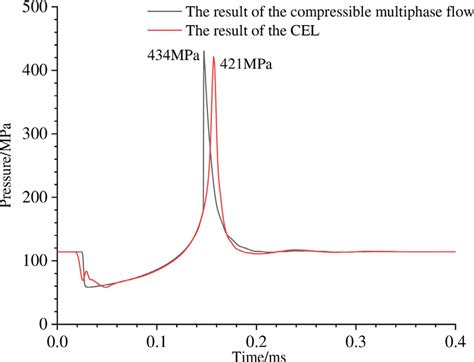Comparison Of Pressure Between The Compressible Multiphase Flow Method
