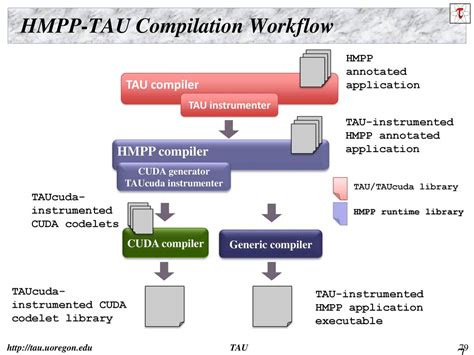 tau performance technology for productive high performance computing