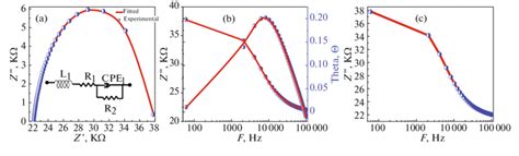 A Shows Nyquist Plot With Electrical Circuit To Fit The Experimental Download Scientific