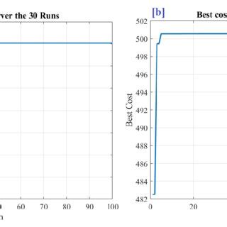 Change In The Objective Function Throughout The Optimization Procedure