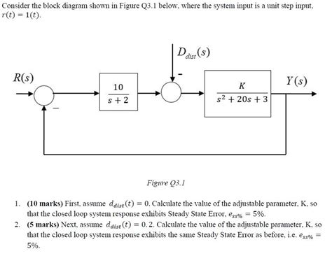 Solved Consider The Block Diagram Shown In Figure Q Chegg