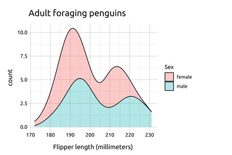 Ggplot2 Field Manual 23 Overlapping Density Plot