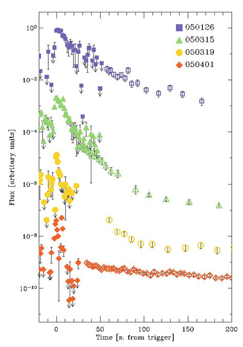 Light Curves For 4 Of The 7 Grbs Observed By Swift For Which We Have
