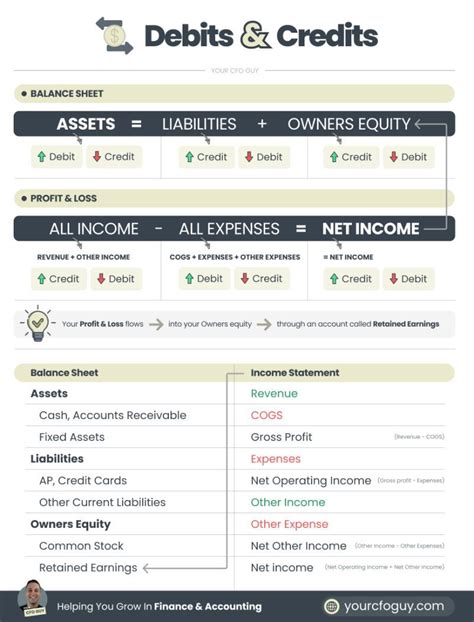 corporate finance learning® on linkedin learn about debits and credits