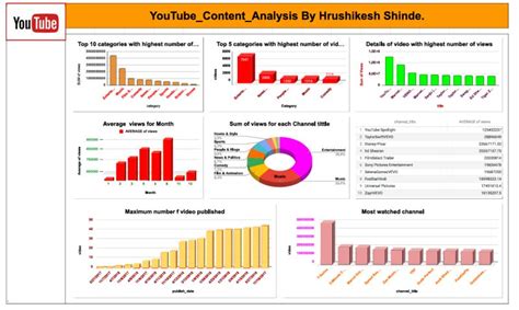 Hrushikesh Shinde On Linkedin Dataanalysis Youtubecontentanalysis