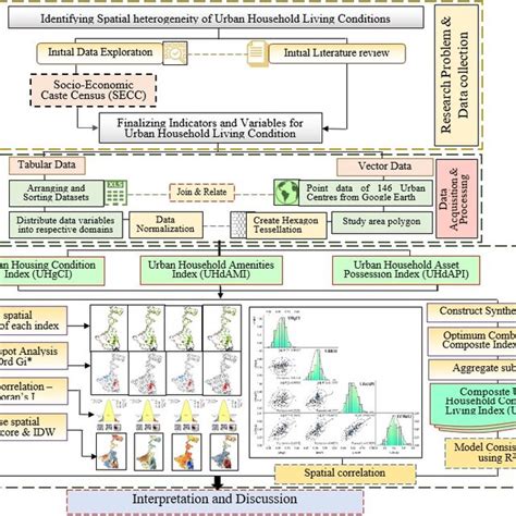 Methodological Flowchart Adopted For The Present Study Download