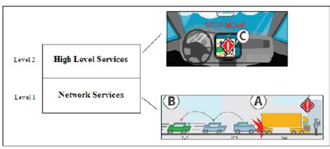 Soa Layered Architecture For V2v Networks Download Scientific Diagram