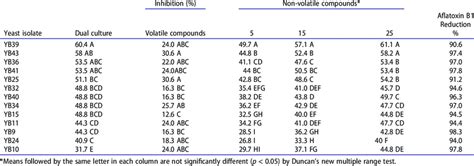 Effects Of Yeast Isolates On The Mycelium Growth Of Aspergillus Flavus Download Scientific