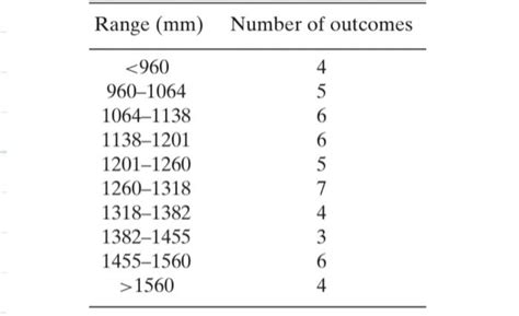 Solved Use The Kolmogorovsmirnov Test At The 10 Signif