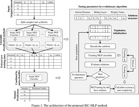 Figure 1 From Design Of Ensemble Classifier Model Based On Mlp Neural