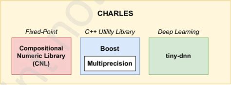 Charles Structure The Library Is Composed By Three Sub Modules Each Download Scientific