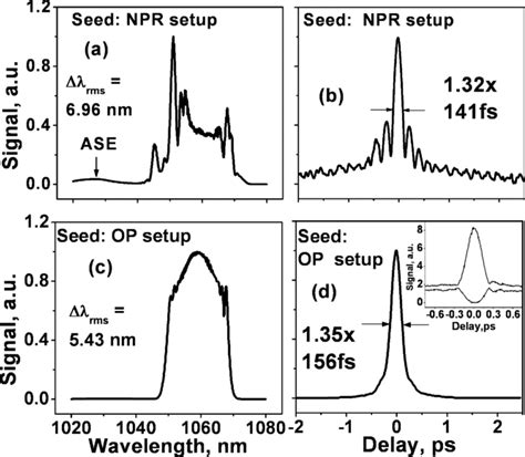 Spectral And Temporal Characteristics Of The Amplifier Output A C