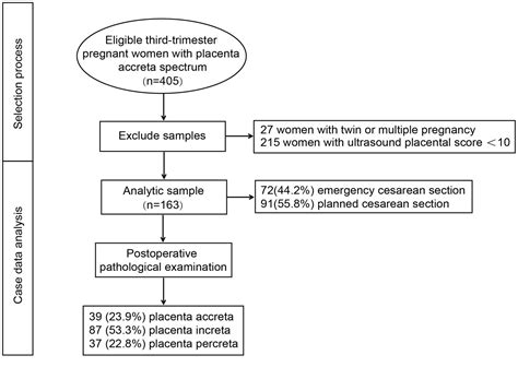 Frontiers Risk Factors Of Emergency Cesarean Section In Pregnant Women With Severe Placenta