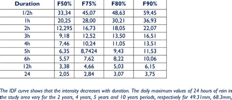 Rainfall Intensity According To The Duration And For Different Download Scientific Diagram