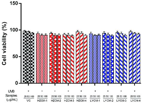 Effects Of Cortex Moutan Extracts On The Viability Of Human Dermal