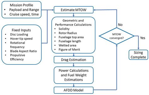 Sizing Methodology Layout Download Scientific Diagram