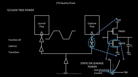 Vsd 2019 Default Rules Based Clock Tree Synthesis Contest Vlsi System