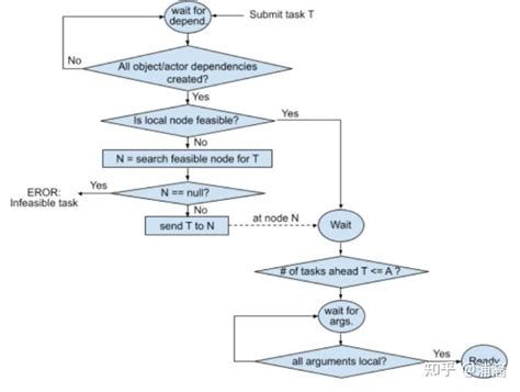 Ray Distributed Scheduler 介绍 知乎