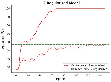 Tutorial 2 Regularization Techniques Part 2 — Neuromatch Academy Deep