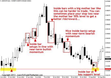 Inside Bar Forex Trading Strategy Learn To Trade