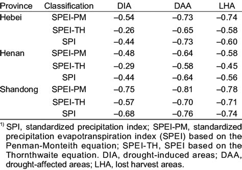 Comparison Of Pearsons R Between Spi Spei Pm And Spei Th At 12 Mon