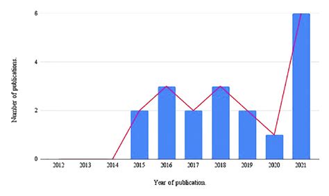 Distribution Of The Wga Based Activity Recognition Publications Over