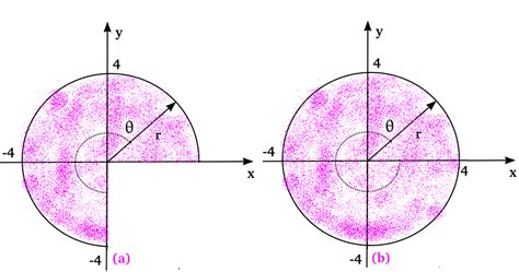 Coordenadas Polares Na Integra O Um Tutorial De C Lculo Blog