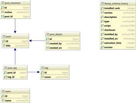 flyway database schema migrations vlad mihalcea