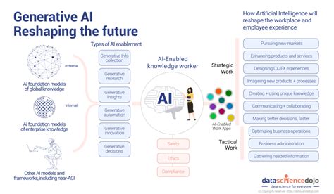 Future Of Work 7 New Roles With The Power Of Generative Ai