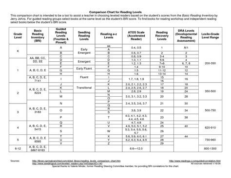 Reading Level For 2nd Grade By Letter