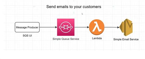 Email Setup Using Aws Sqs Ses And Lambda By Pawan Gambhir Medium