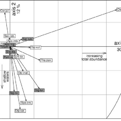 Map Of The Correlation Circle On First Factorial Plane Species Are