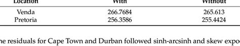 Comparisons Of Residual Distributions On Cape Town Download Scientific Diagram