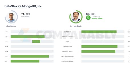 Datastax Vs Mongodb Inc Comparably