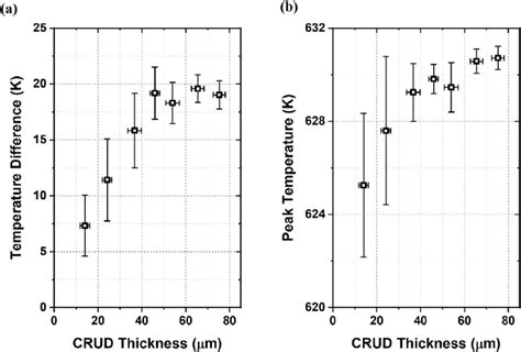 a distribution of radial temperature difference between cladding