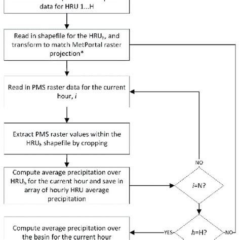 Flow Chart Showing Python Program Flow For Generation Of Hydrological