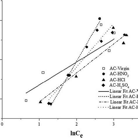 Initial Concentration C 0 Vs The Adsorption Capacity Q E