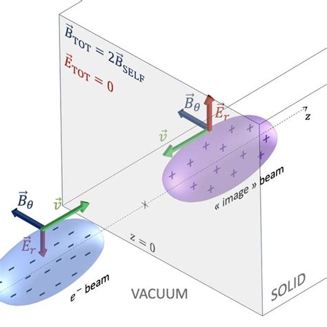 beam plasma concept to probe strong field qed an ultrarelativistic