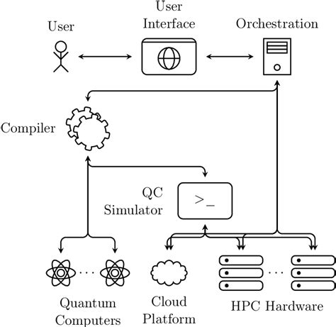 Figure 1 From Quantum Software Ecosystem Design Semantic Scholar
