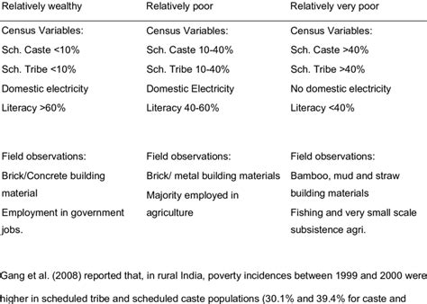 Socioeconomic Status Definition
