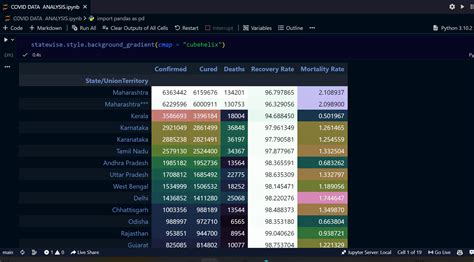 Github Rishipratap Covid Data Analysis Covid Data Anaysis On Jupyter Notebook