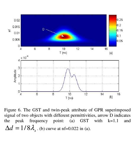 The GPR Signal Of Two Objects With Different Permittivities A Signal Download Scientific