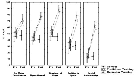 Accuracy Of Performance In Tests Of Visual Perception Skills As A