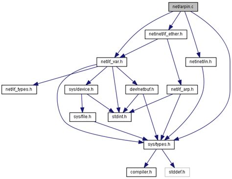 Nut OS Net Arpin C File Reference