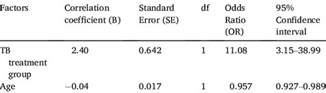 binary logistic regression analysis predicting factors for overall tb