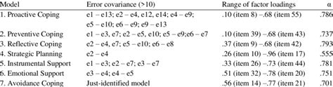 Error covariance factor loadings and reliability coefficients α of the