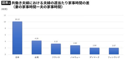 日本人女性の家事負担が世界一重いワケ President Woman Online（プレジデント ウーマン オンライン） “女性
