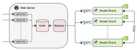 Serving Falcon Models With 🤗 Text Generation Inference Tgi By